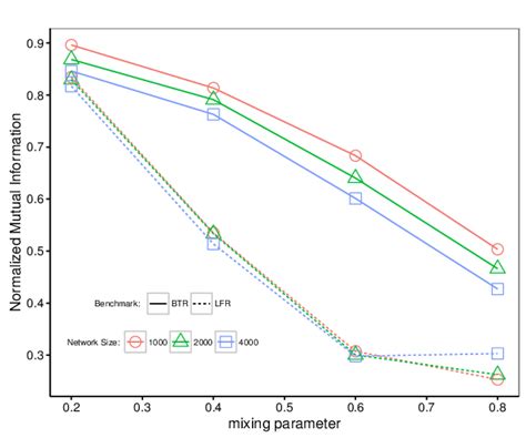 Comparison Of Community Detection Download Scientific Diagram