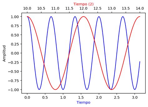 uso de múltiples ejes en matplotlib analytics lane