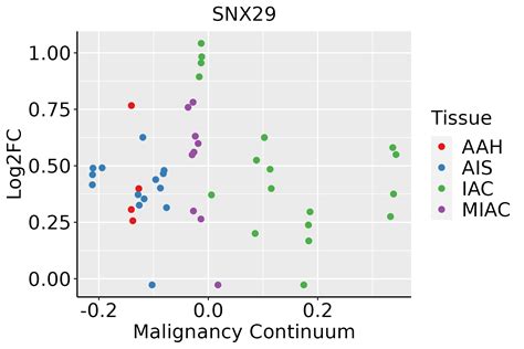 Pctfuncdb Functional Knowledgebase For Transition Of Pre Malignant