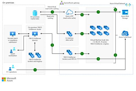 HPC Risk Analysis Template Azure Look