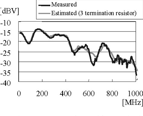 Figure 1 From Emc 09 Kyoto S Parameter Estimation Method For Multiport Modeling Of Immunity