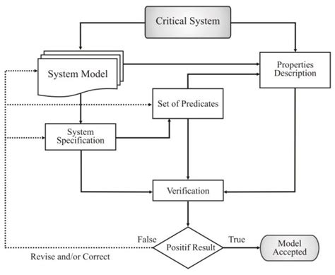 Global Description Of The Formalization Approach Download Scientific Diagram