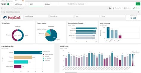 Maria Lunetta On Linkedin Dataviz Qliksense Learningjourney