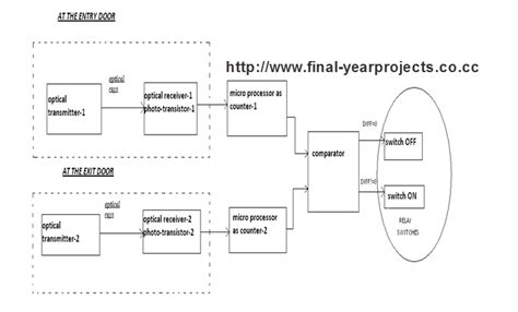 Automatic Switching On Off Lights Microprocessor Based Project Free Final Year Project S