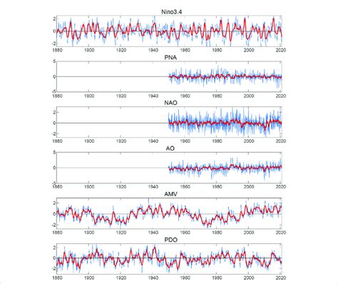 Time Series Of Annual Standardized Climate Indices For Available