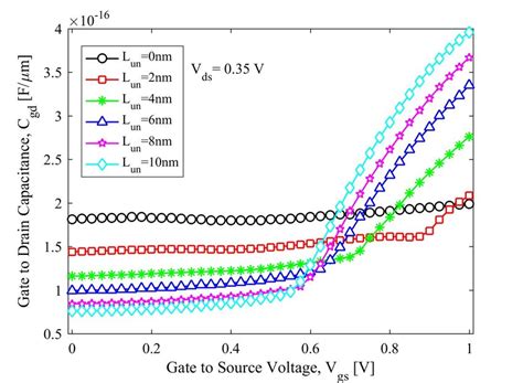 Variation Of A Gate To Source Capacitance C Gs And B Gate To Drain Download Scientific