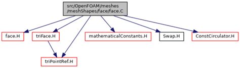Openfoam Srcopenfoammeshesmeshshapesfacefacec File Reference
