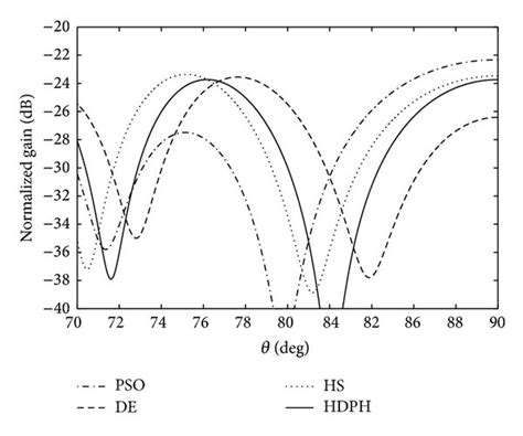 The Back Sidelobe Of Position Phase Synthesis Of 32 Element Linear