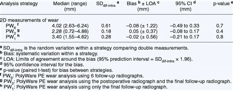 Repeatability Of Radiographic Double Wear Measurements Within The Download Table