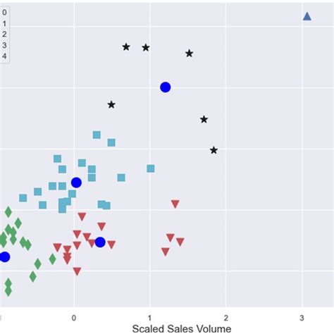 Segmentation Of Products By K Means Clustering Algorithm On The Basis Download Scientific
