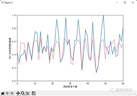 基于遗传算法ga算法优化bp神经网络（python代码实现）研学社的技术博客51cto博客