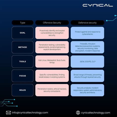 Cynical Technology On Linkedin Cybersecurity Ethicalhacking Penetrationtesting Network Onine