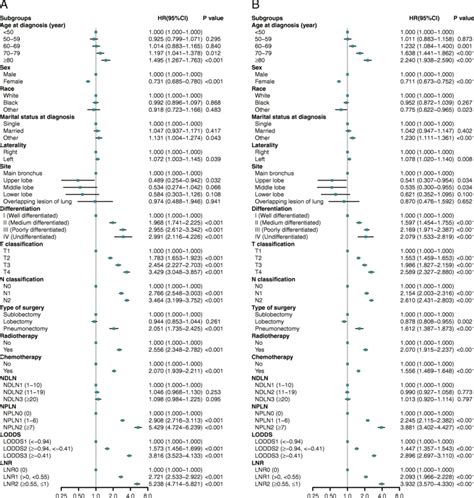 univariable cox regression analysis and forest plot of potential
