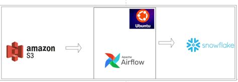 Airflow How To Load Data From Aws To Snowflake Using Airflow That