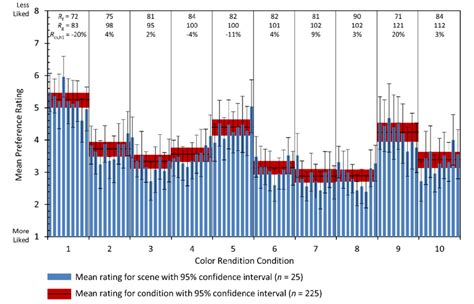 Mean Preference Rating For Each Of The 90 Scenes Grouped By Color