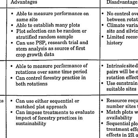 Advantages And Disadvantages Of Sequential Plots Matched Plots And