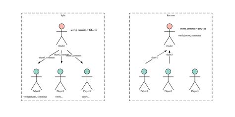 如何分享秘密1：可验证密钥分享 知乎