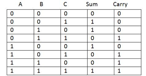Verilog Code For Serial Adder Subtractor Using Ripple Dastka