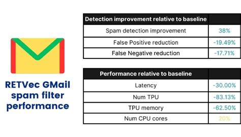 How Gmail Users Are Likely To Get Affected By The Updated Retvec System