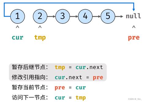 力扣hot100 206 反转链表 Csdn博客 力扣hot100 206 反转链表 Csdn博客