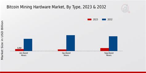 Bitcoin Mining Hardware Market Size Growth Drivers 2034