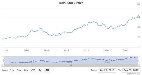 Range Selector Highcharts