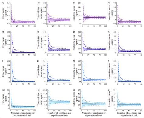 Minimum 25 Percentile Mean 975 Percentile And Maximum Values Of Download Scientific