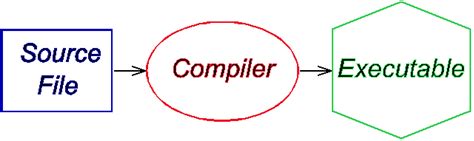 what is compilier