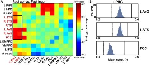 Differential Coactivation In The Retrieval Network As A Function Of Download Scientific Diagram