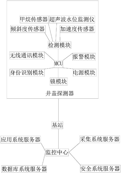 Urban Intelligent Manhole Cover System And Management Method Eureka