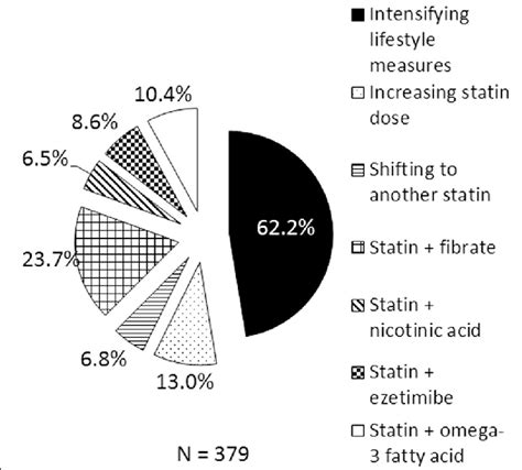 Approaches To Attain Non HDL C Goals By Clinicians HDL C High Density Download Scientific