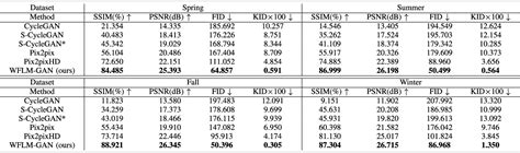 Table I From Multiscale Generative Adversarial Network Based On Wavelet