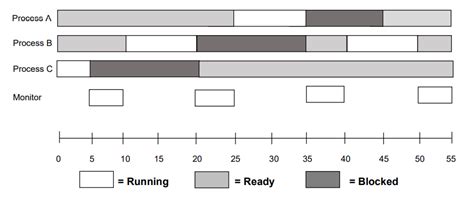 Solved Explain The Following Gantt Chart Showing The Process