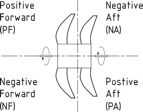 The Counter Rotating Open Rotor Configuration And Variables Used In Download Scientific Diagram