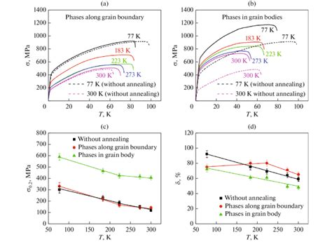 A B Tensile Diagrams In Engineering Coordinates For The Cantor Alloy