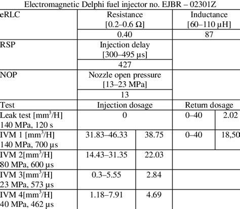 Test Results Of Faultless Electromagnetic Delphi Fuel Injector Research Download Table