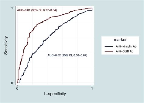 Receiver Operator Curve Roc Comparing Anti Cdtb And Anti Vinculin