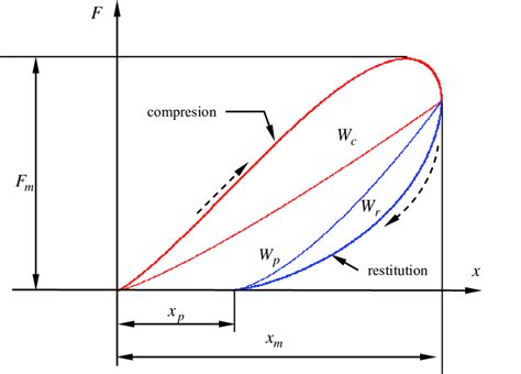 Hysteresis Loop For The Case Of Impact With Internal Friction And Download Scientific Diagram