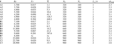 List Of Direct Numerical Simulations Of Forced Stratified Turbulence Download Table
