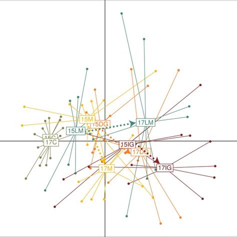 Nonmetric Multidimensional Scaling Nmds Plot Based On The Braycurtis