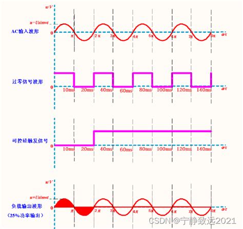 利用stm32和可控硅控制220v加热电路 可控硅控制电路 csdn博客