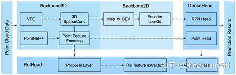 Openpcdet Open Mmlab 面向lidar点云表征的3d目标检测代码库 知乎