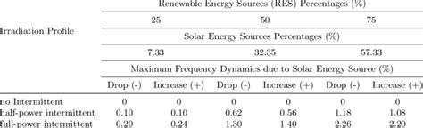 Maximum Frequency Dynamics Due To Solar Energy Source Download Scientific Diagram