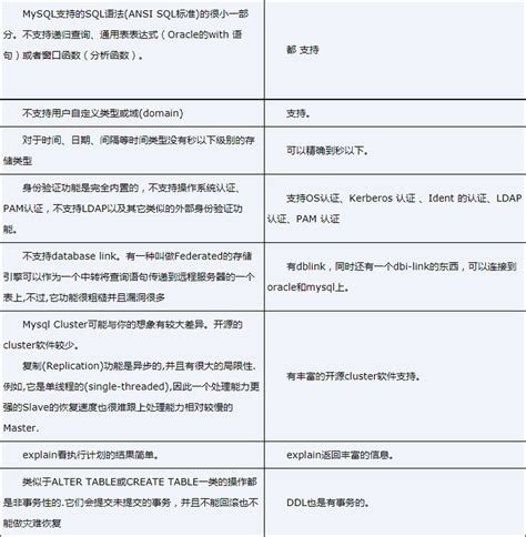 Postgresql 与 Mysql 相比，优势何在？postgresssql 相对于mysql优势 Csdn博客