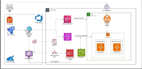 devopschat articles use openid connect with aws toolkit for azure