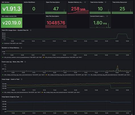 N8n Grafana Full Nodejs Metrics Dashboard Json Example Included