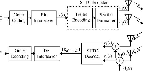 Figure 1 From Robust Adaptive Decoding Of Space Time Trellis Code With