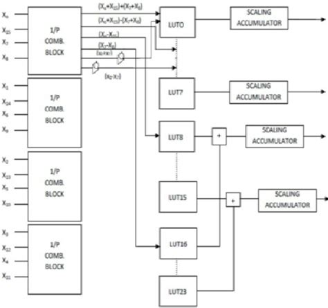 Scalable Dct Architecture Download Scientific Diagram