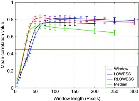 A Plot Showing How The Four Filtering Methods Compare In Removing The Download Scientific