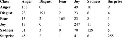 The Confusion Matrix Of Logistic Regression With Unigram Tf Idf Download Scientific Diagram